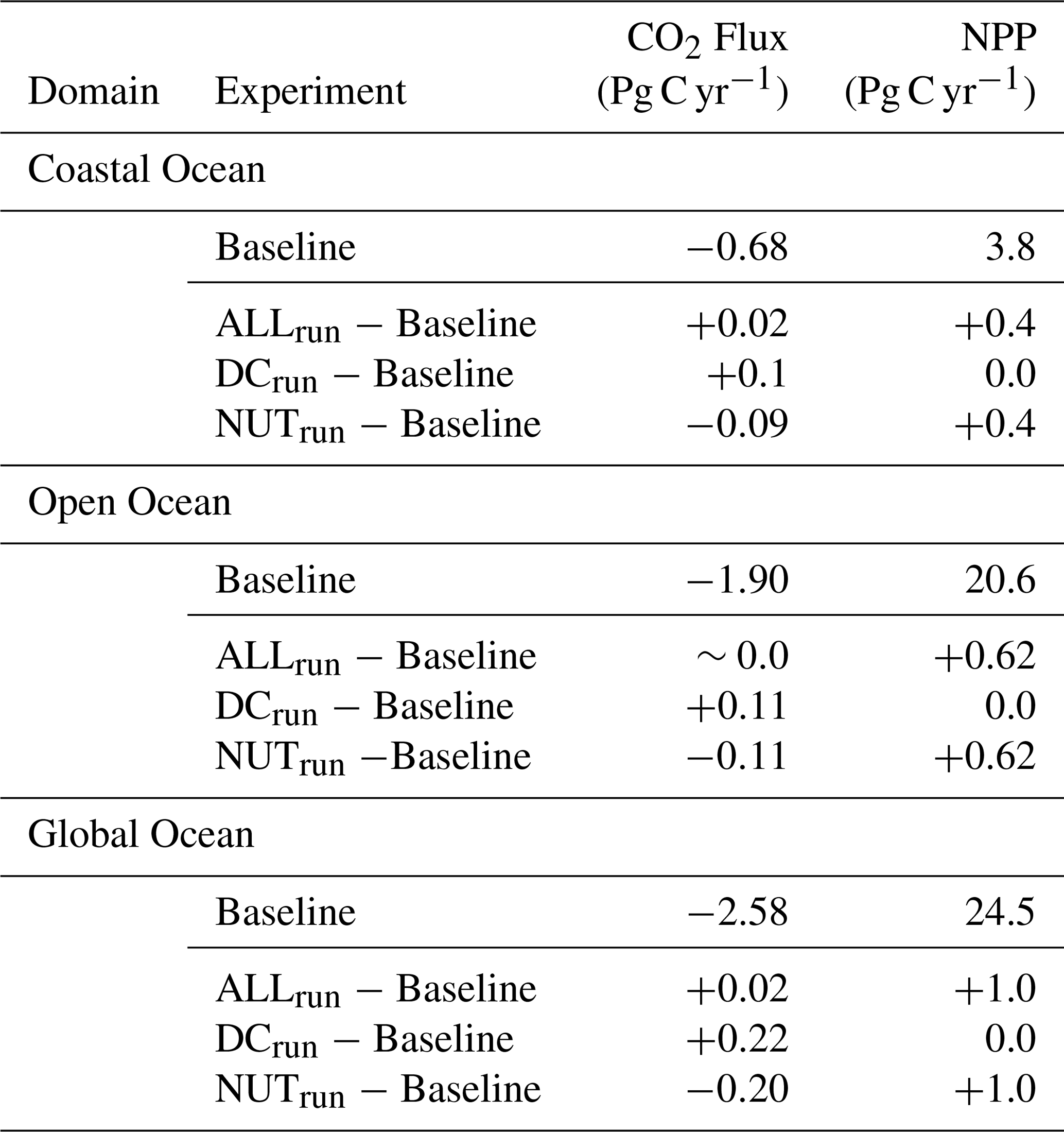 GMD - Implementing riverine biogeochemical inputs in ECCO-Darwin: a ...