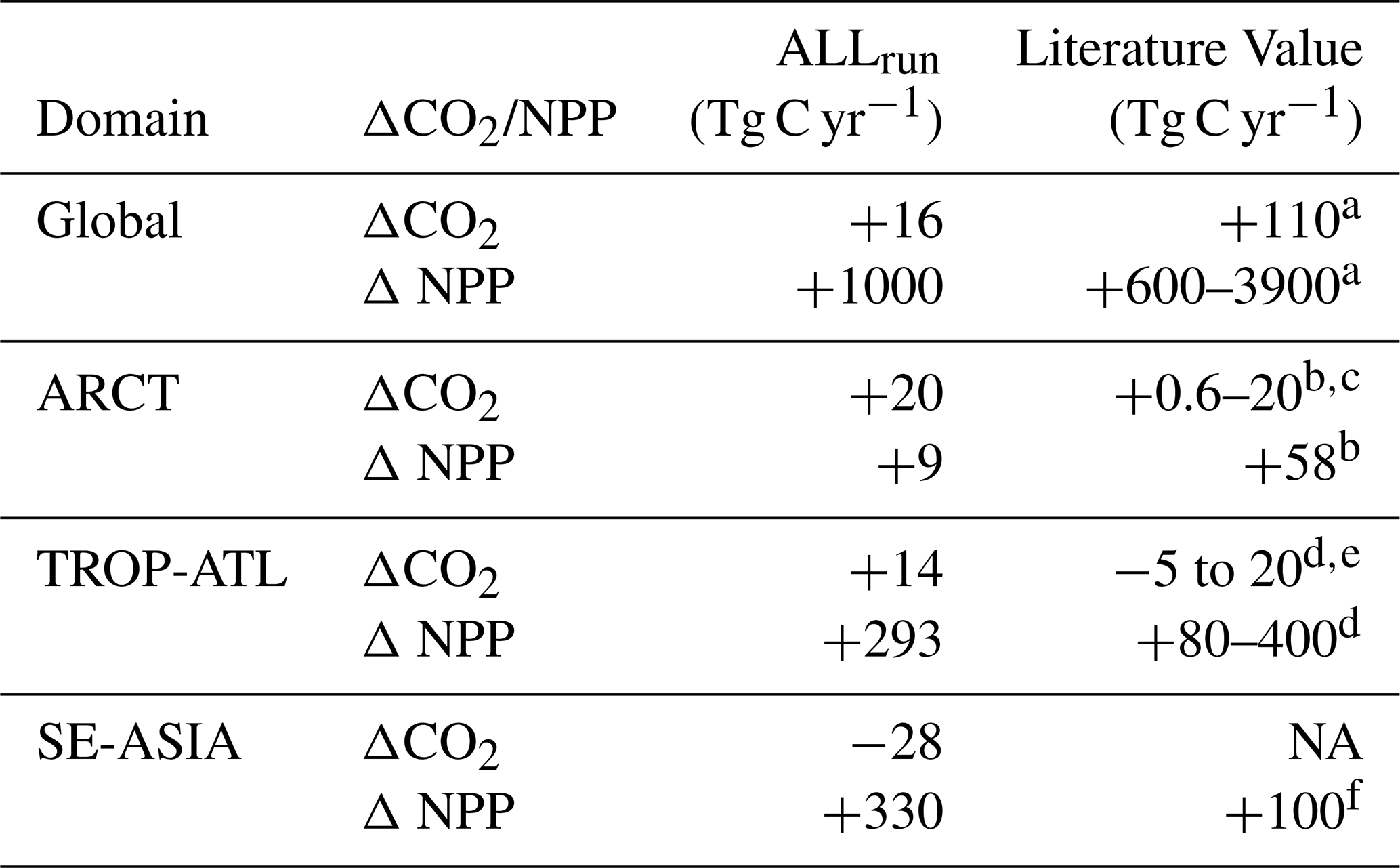 GMD - Implementing riverine biogeochemical inputs in ECCO-Darwin: a ...