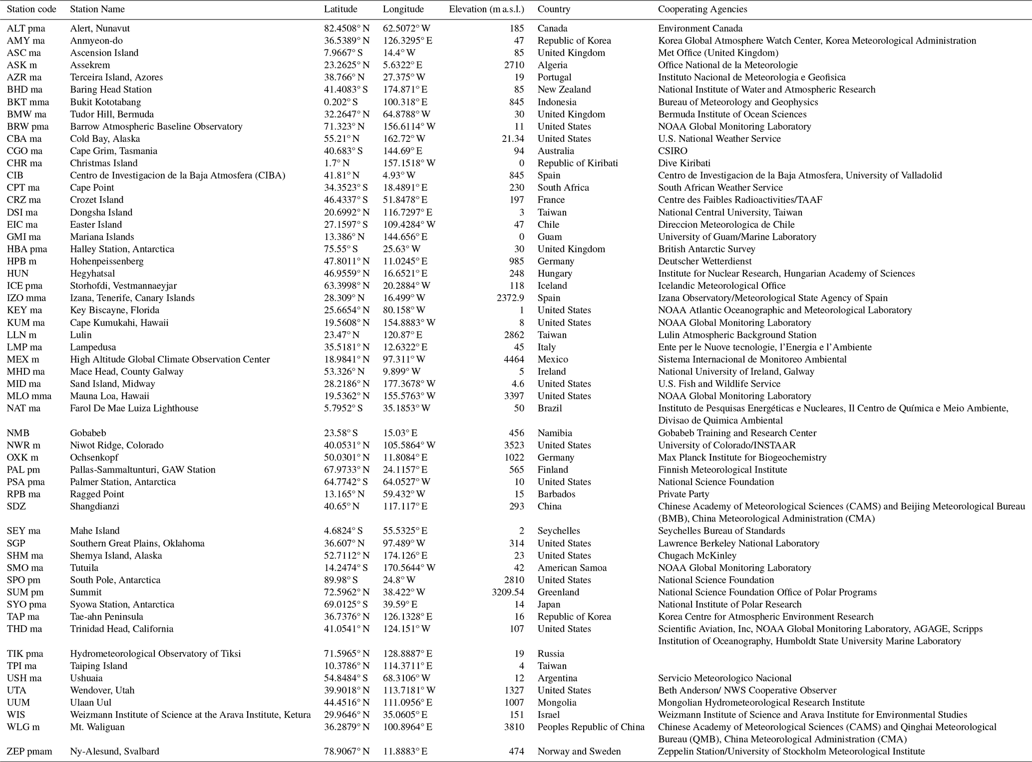 GMD - Global atmospheric hydrogen chemistry and source-sink budget ...